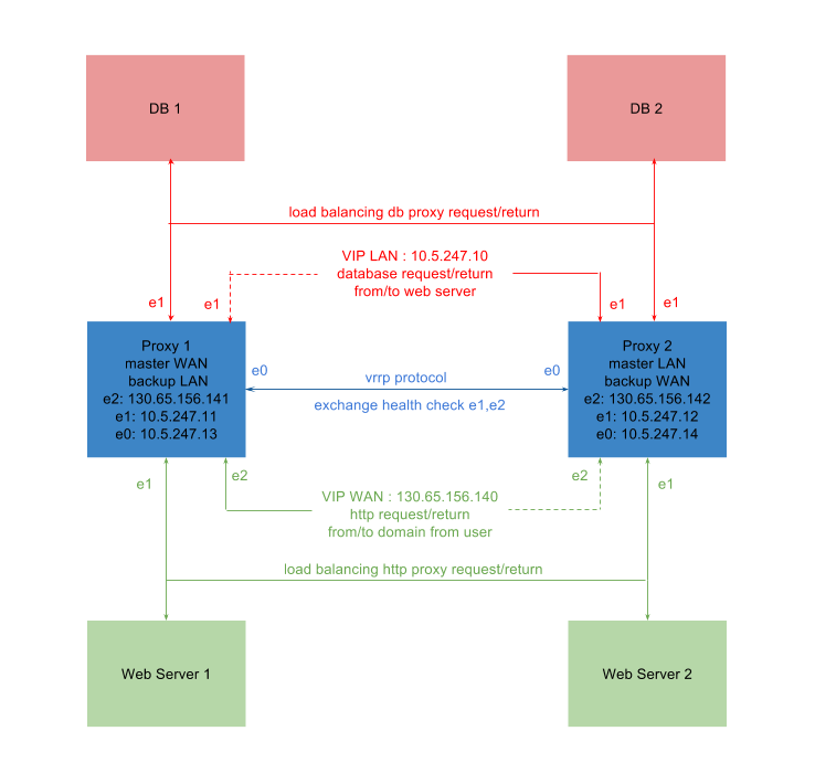 HA Proxy using VIP and keepalived – Hexadix